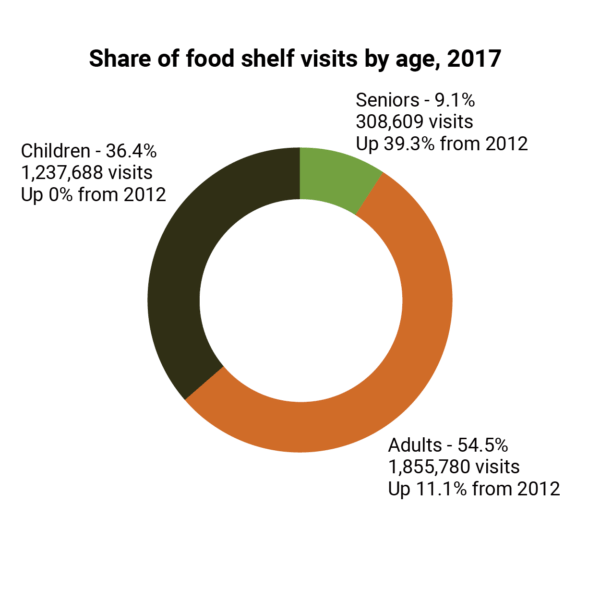Food Shelves See Record Number of Visits in 2017 - The Food Group ...